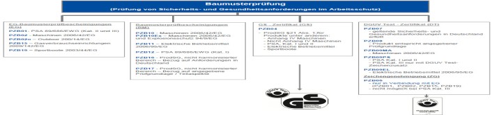 DGUV Test: Zertifikatsarten und Prüfzeichen