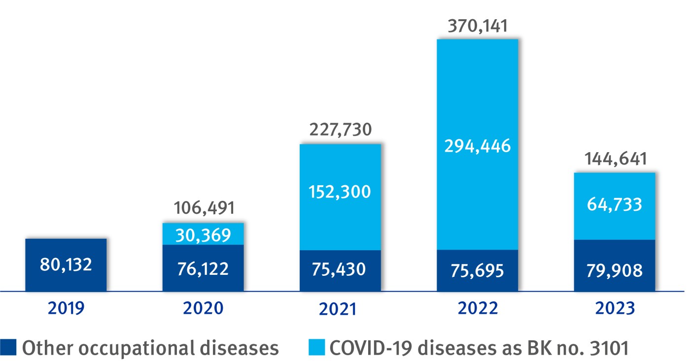 Significantly fewer occupational illnesses last year